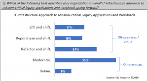 Mission-Critical Applications In the Cloud Era - 451 Alliance