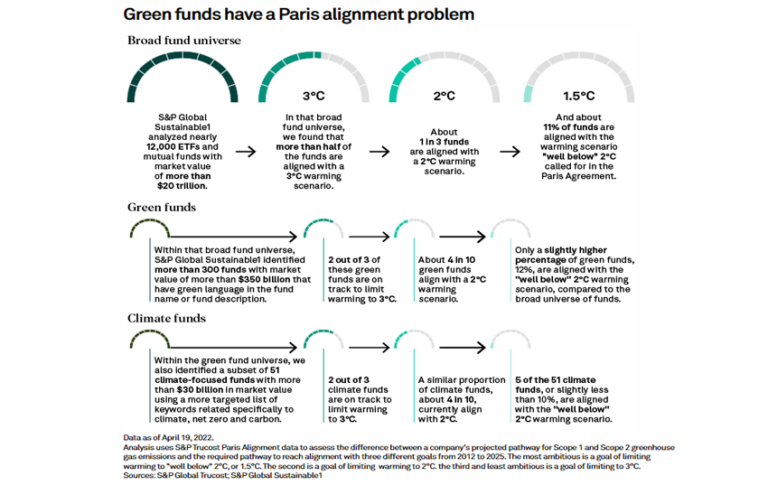 Green Funds Have a Paris Alignment Problem - 451 Alliance