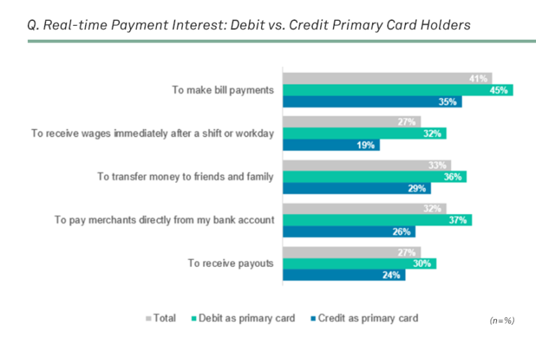 Debit cardholders exhibit strongest appetite for real-time payments