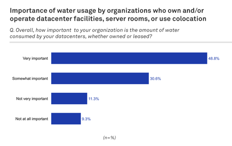Decarbonization, water usage are top priorities for datacenter users