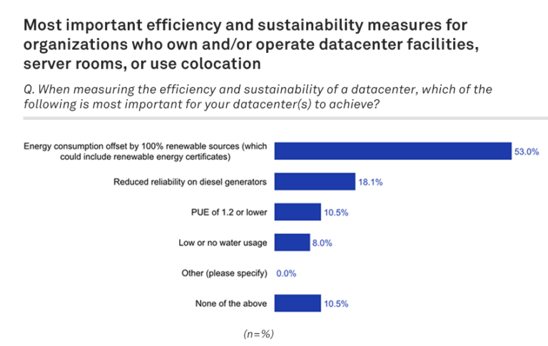 Decarbonization, water usage are top priorities for datacenter users