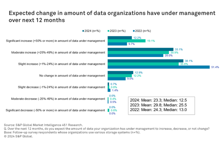 Data growth a top problem with data mobility challenges on the rise