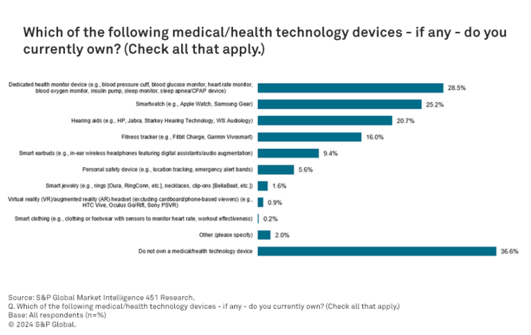 Retirees embrace technology for health monitoring & management