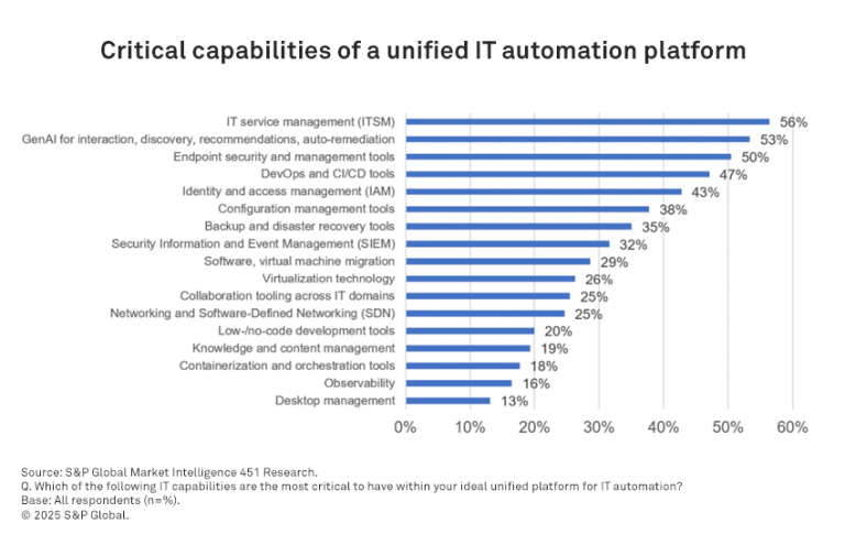 Streamlining IT operations with unified automation platforms